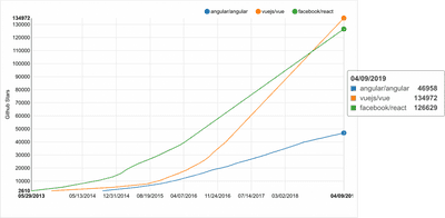 Angular vs React vs Vue - A Framework Comparison | Dilshan Kelsen