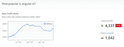 Angular vs React vs Vue - A Framework Comparison | Dilshan Kelsen