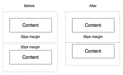 Why HTML Element Has Space Or Gap On Top | Dilshan Kelsen